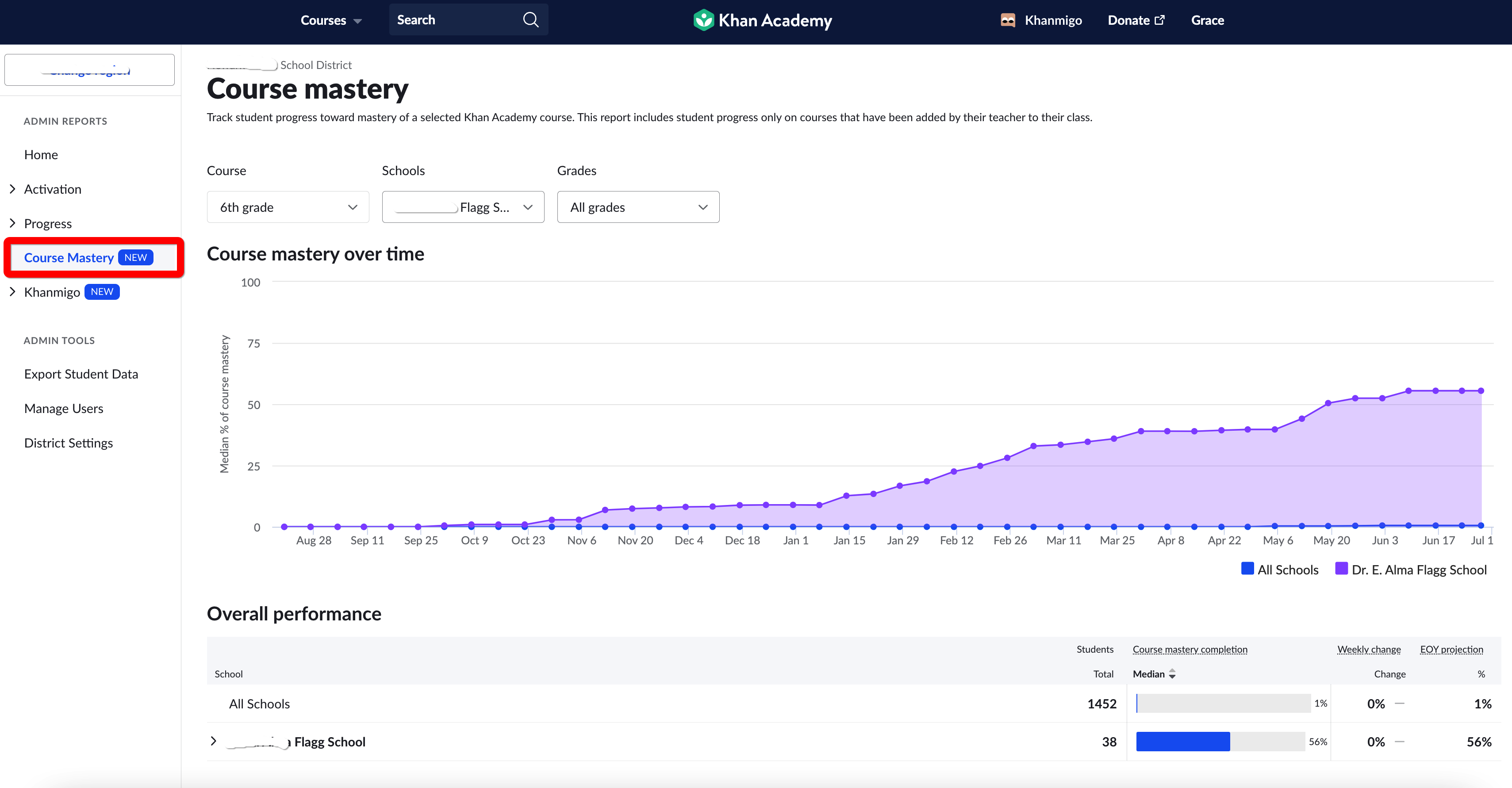 What reports does Khan Academy offer to administrators? – Khan Academy ...